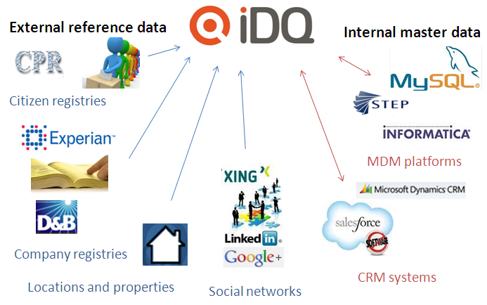 instant Single Customer View – Liliendahl on Data Quality