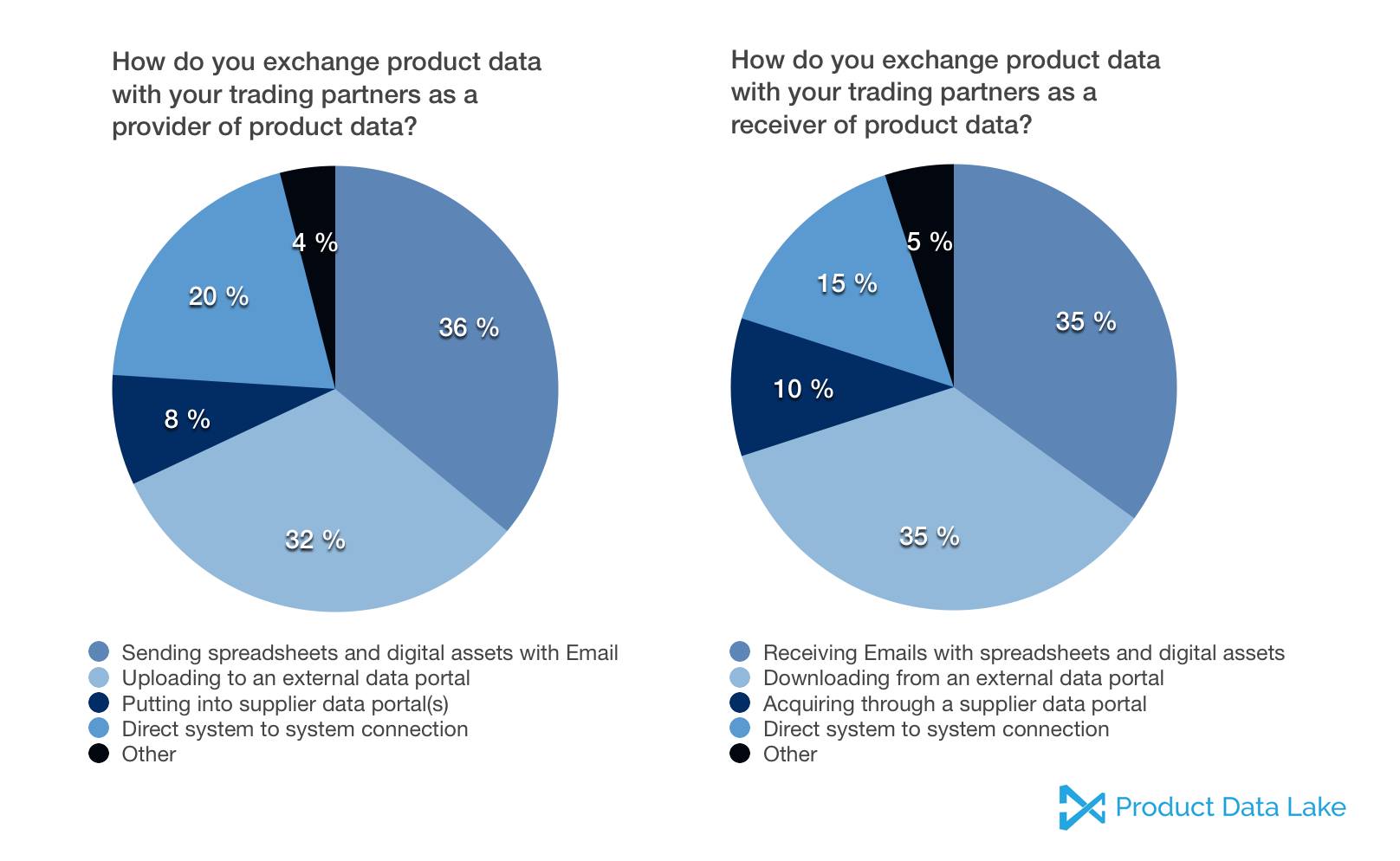 Ways of Sharing Product Data in Business Ecosystems – Liliendahl on ...
