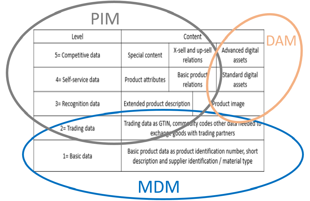 How MDM, PIM and DAM Stick Together – Liliendahl on Data Quality