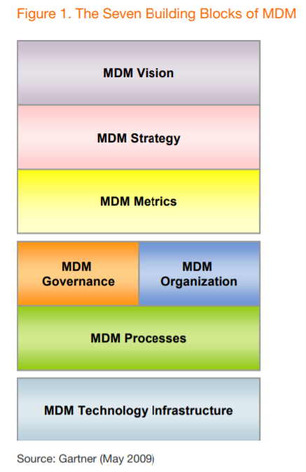 The Need for a MDM Vision – Liliendahl on Data Quality
