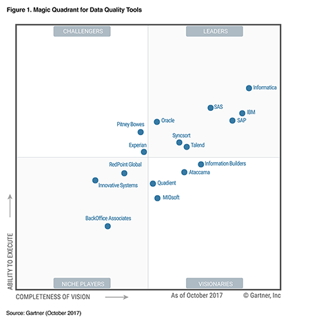 The Product Data Domain and the 2017 Gartner Data Quality Magic ...