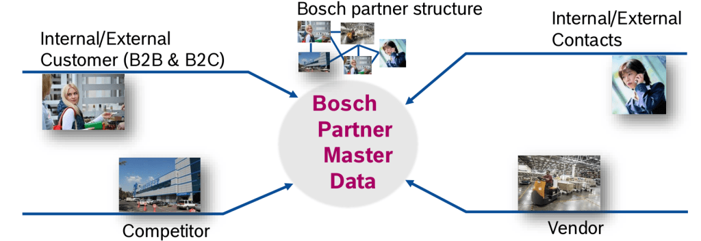 How Bosch is Aiming for Unified Partner Master Data Management ...