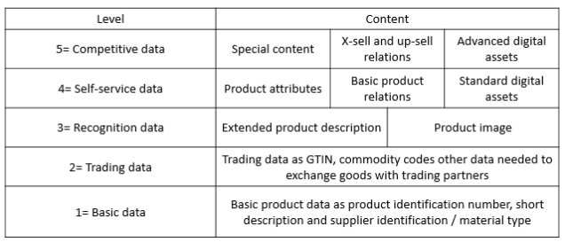 5 Product Data Levels to Consider – Liliendahl on Data Quality