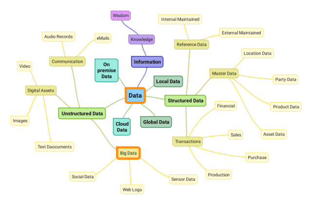 Mind Mapping Graphs Generate Better Ideas With A Free Mind Map