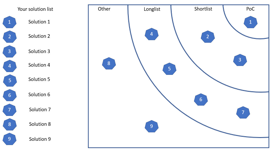 MDM / PIM solution ranking based on your context, scope and ...