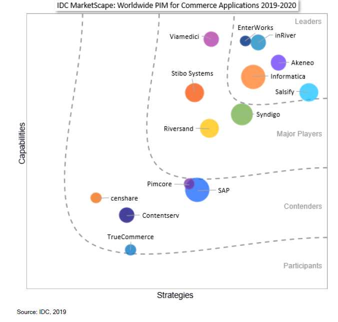 The PIM Market as Seen by IDC – Liliendahl on Data Quality
