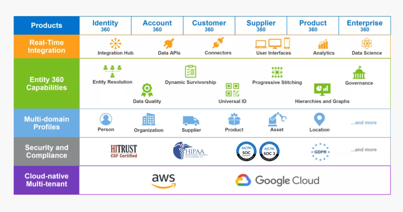 The Disruptive MDM/PIM/DQM List 2022: Reltio – Liliendahl on Data Quality